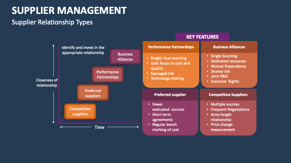 Supplier Management Template for PowerPoint and Google Slides - PPT Slides