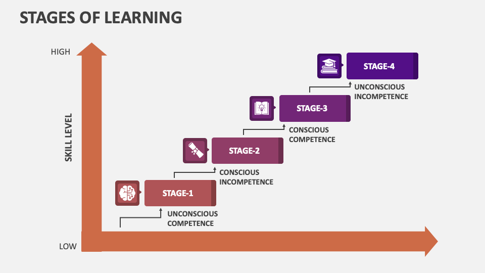 Stages of Learning Template for PowerPoint and Google Slides - PPT Slides