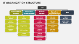IT Organization Structure PowerPoint and Google Slides Template - PPT ...