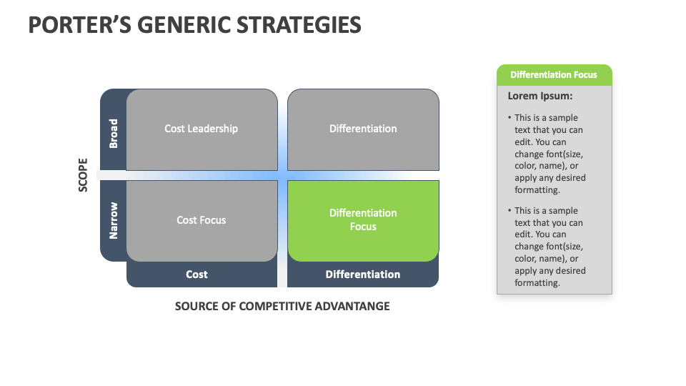Porter's Generic Strategies Template for PowerPoint and Google Slides ...