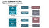 Learning from Failure Template for PowerPoint and Google Slides - PPT ...