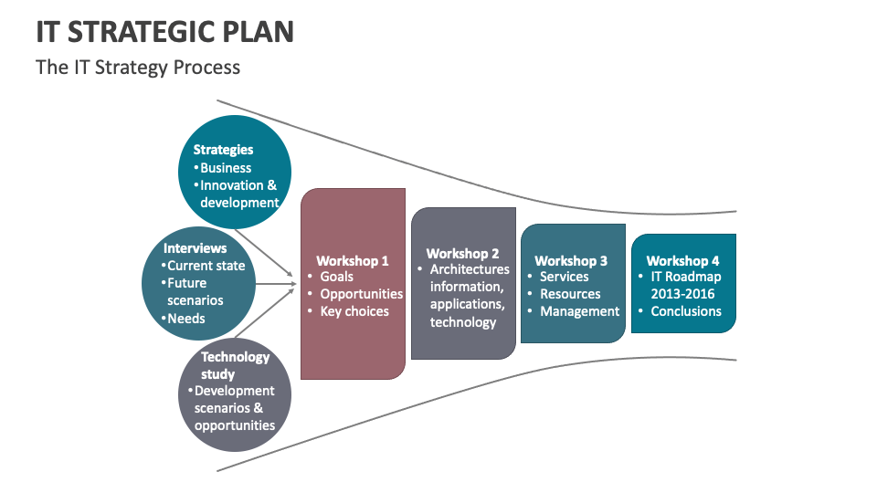 IT Strategic Plan PowerPoint and Google Slides Template - PPT Slides