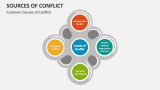 Sources of Conflict Template for PowerPoint and Google Slides - PPT Slides