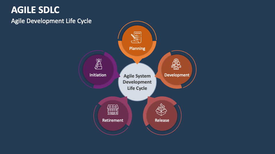 Agile SDLC PowerPoint and Google Slides Template - PPT Slides
