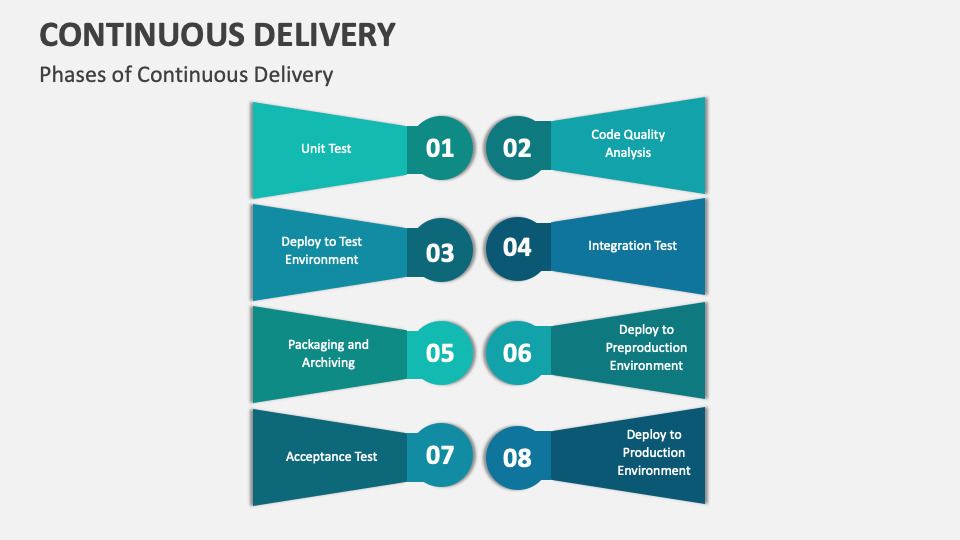 Continuous Delivery Template for PowerPoint and Google Slides - PPT Slides
