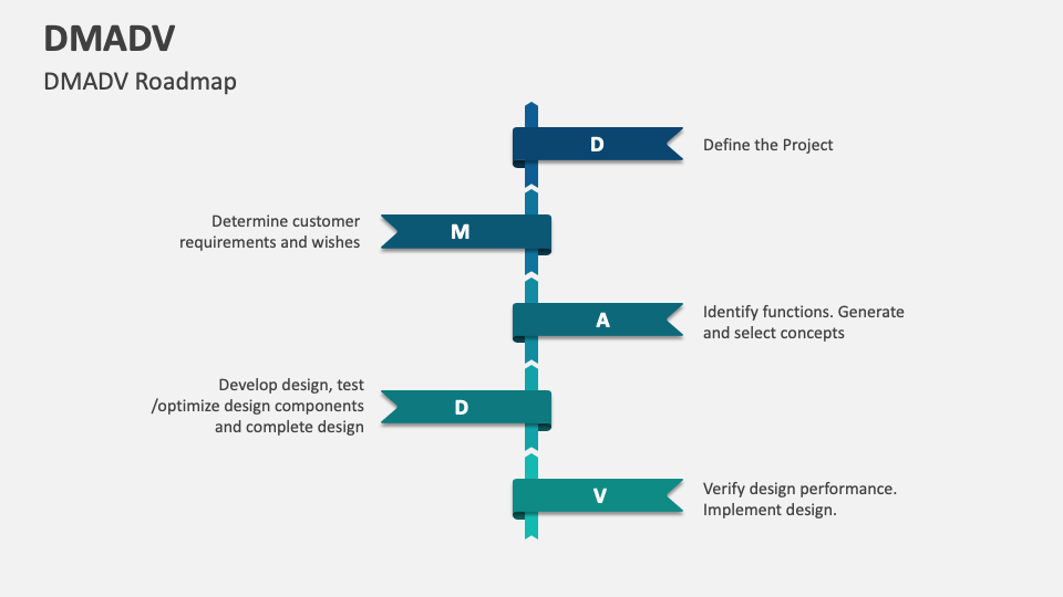DMADV Template for PowerPoint and Google Slides - PPT Slides