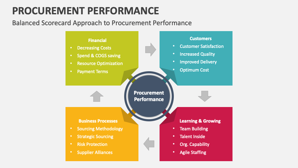 Procurement Performance PowerPoint and Google Slides Template - PPT Slides Procurement Performance PowerPoint and Google Slides Template - PPT Slides