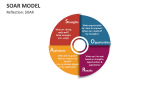 SOAR Model Template for PowerPoint and Google Slides - PPT Slides