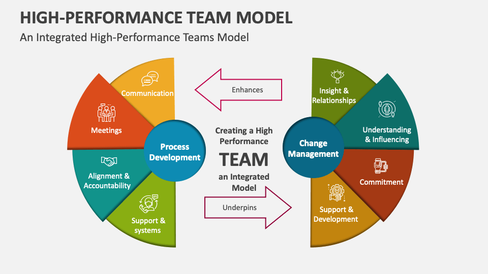 High-Performance Team Model Template for PowerPoint and Google Slides - PPT Slides