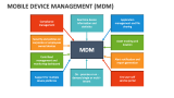 Mobile Device Management (MDM) Template for PowerPoint and Google ...