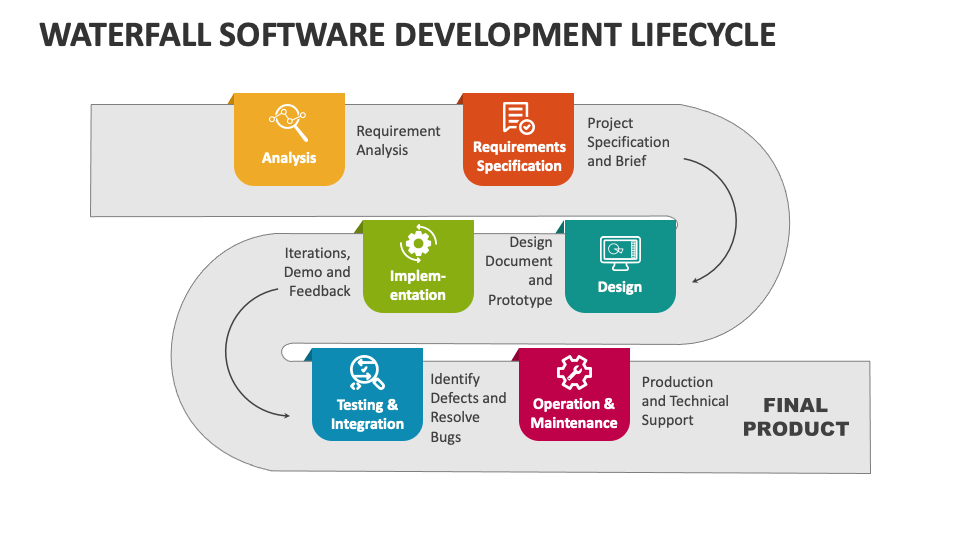 Waterfall Software Development Lifecycle PowerPoint and Google Slides ...