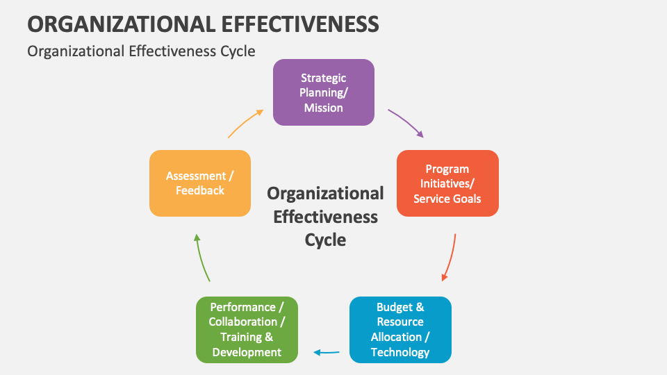 Organizational Effectiveness Template for PowerPoint and Google Slides - PPT Slides