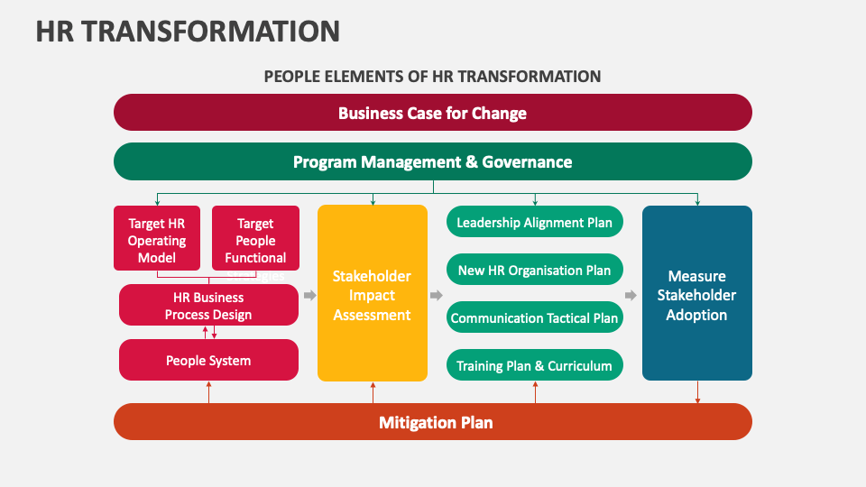 HR Transformation PowerPoint and Google Slides Template - PPT Slides
