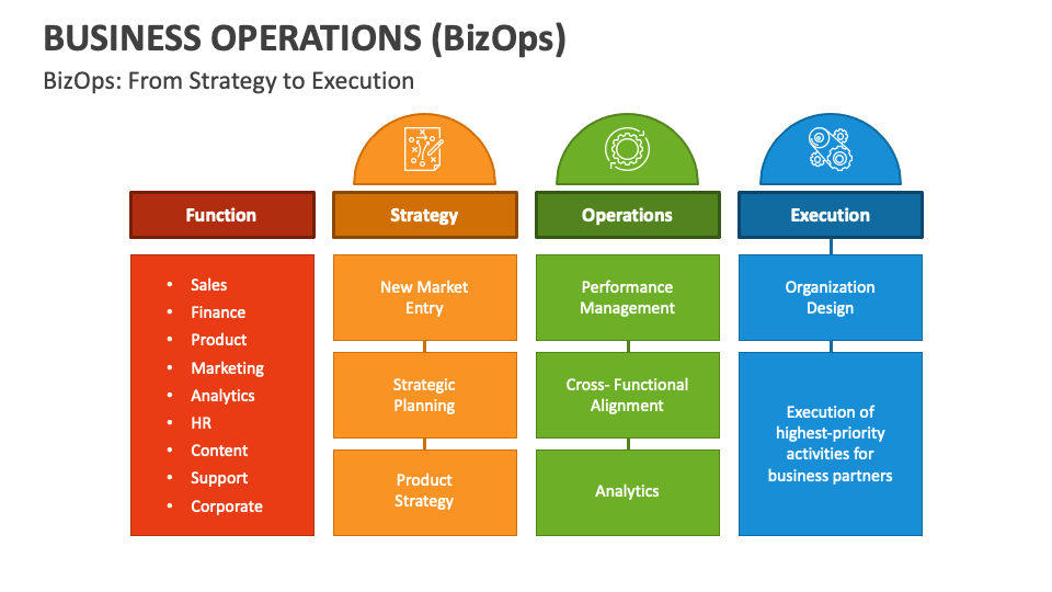 Business Operations (BizOps) PowerPoint and Google Slides Template ...