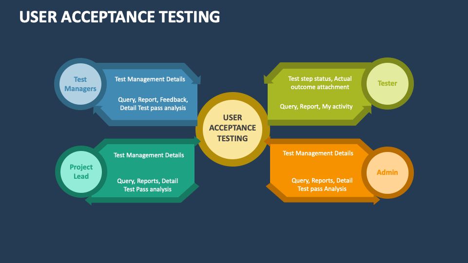 User Acceptance Testing Template for PowerPoint and Google Slides - PPT ...
