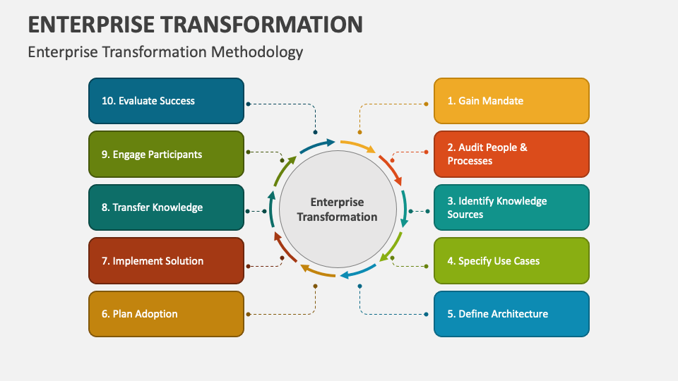 Enterprise Transformation PowerPoint and Google Slides Template - PPT Slides