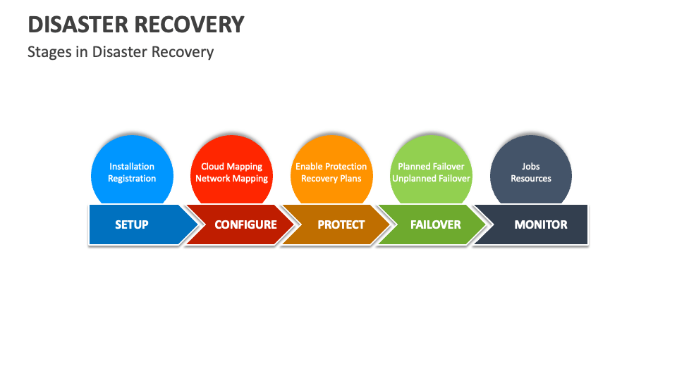 Disaster Recovery Template for PowerPoint and Google Slides - PPT Slides