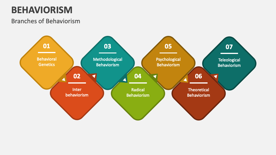 Behaviorism PowerPoint and Google Slides Template - PPT Slides