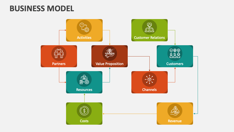 Business Model PowerPoint and Google Slides Template - PPT Slides
