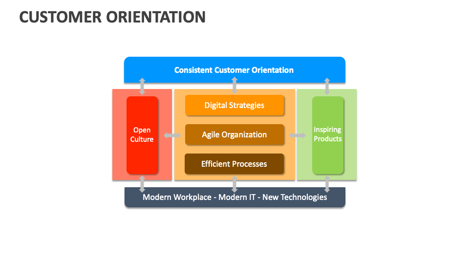 Customer Orientation Template for PowerPoint and Google Slides - PPT Slides