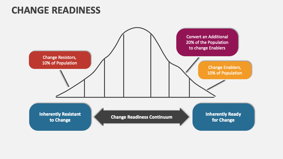 Change Readiness Template for PowerPoint and Google Slides - PPT Slides