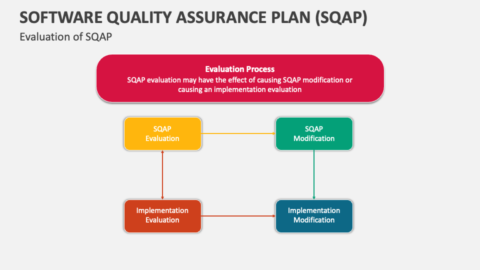 Software Quality Assurance Plan (SQAP) Template for PowerPoint and ...