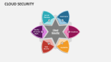 Cloud Security Template for PowerPoint and Google Slides - PPT Slides