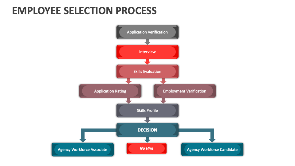 Employee Selection Process PowerPoint and Google Slides Template - PPT ...