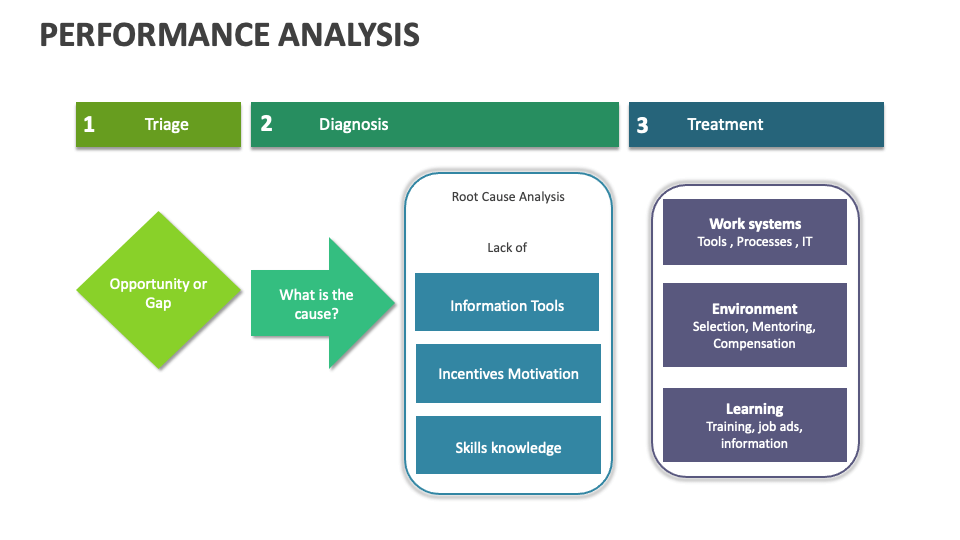 Performance Analysis Template for PowerPoint and Google Slides - PPT Slides
