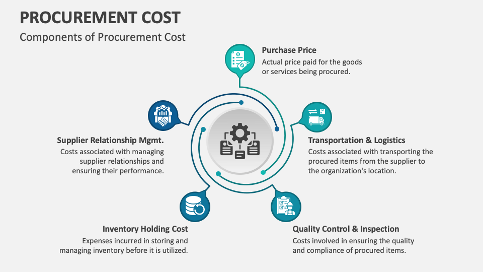 Procurement Cost PowerPoint and Google Slides Template - PPT Slides