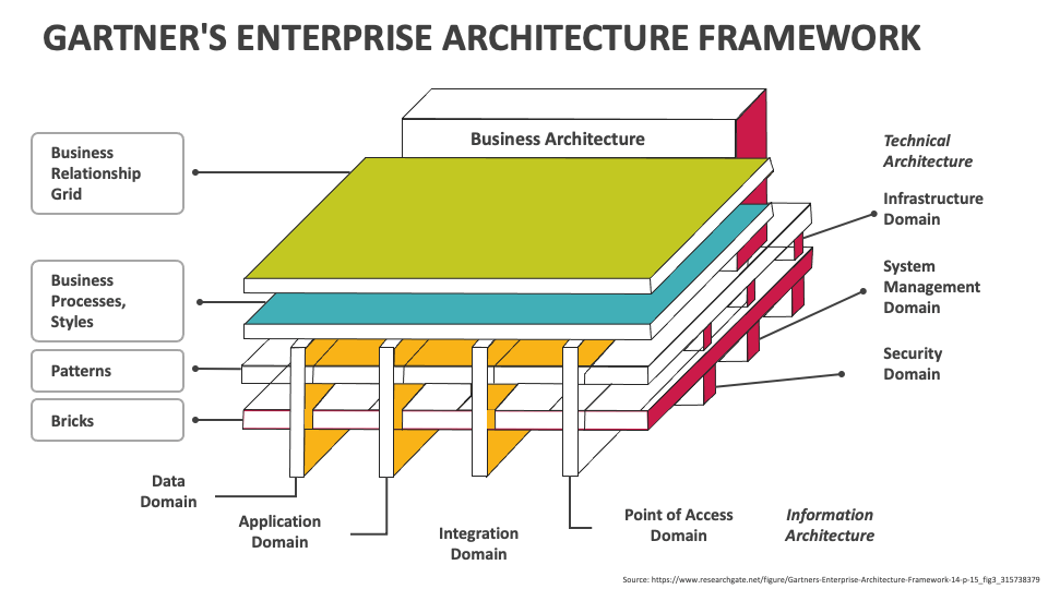 Gartner's Enterprise Architecture Framework Template for PowerPoint and ...