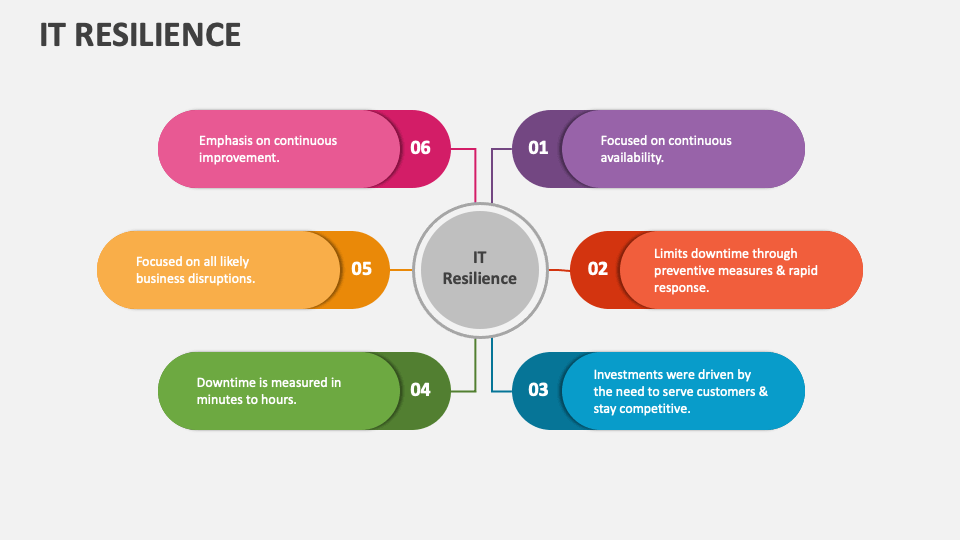 IT Resilience PowerPoint and Google Slides Template - PPT Slides