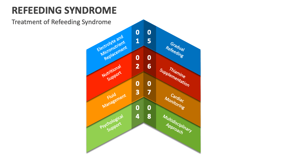 Refeeding Syndrome PowerPoint and Google Slides Template - PPT Slides