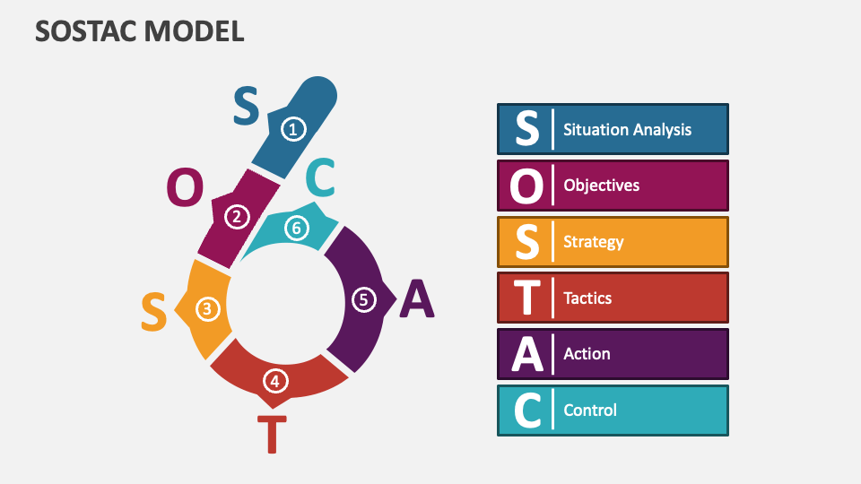 SOSTAC Model Template for PowerPoint and Google Slides - PPT Slides