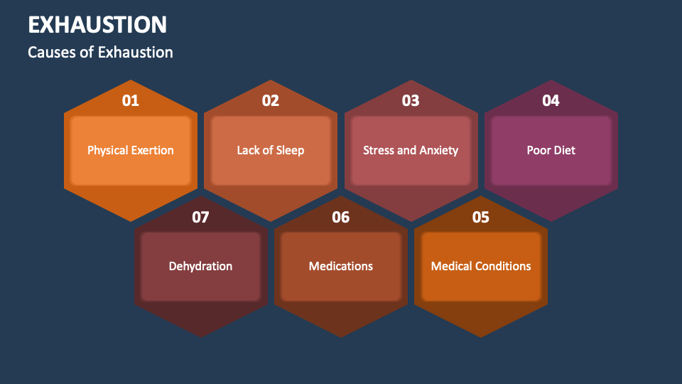 Exhaustion PowerPoint and Google Slides Template - PPT Slides