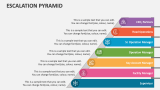 Escalation Pyramid PowerPoint and Google Slides Template - PPT Slides