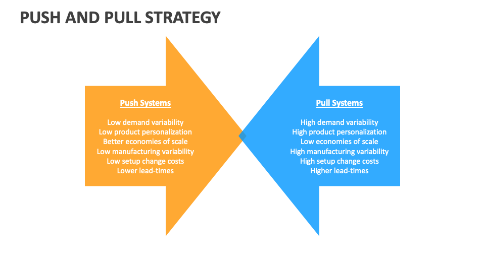 Push and Pull Strategy Template for PowerPoint and Google Slides - PPT ...