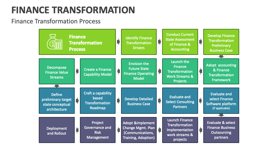 Finance Transformation Template for PowerPoint and Google Slides - PPT ...