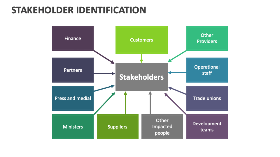 Stakeholder Identification Template for PowerPoint and Google Slides - PPT Slides