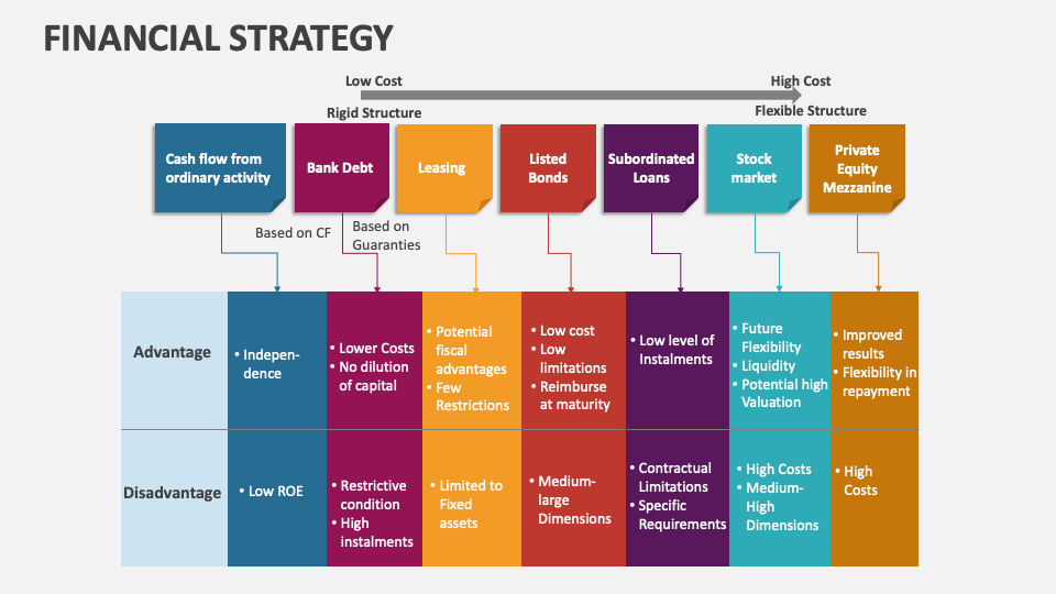 Financial Strategy Template for PowerPoint and Google Slides - PPT Slides