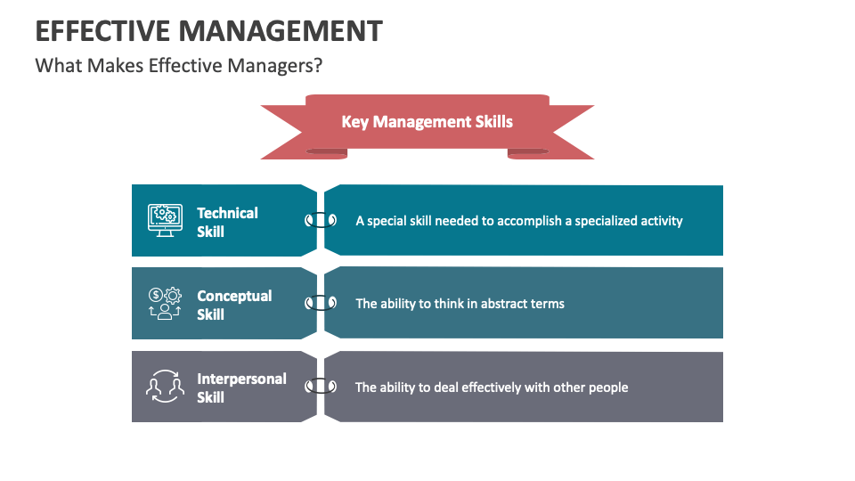 Effective Management Template for PowerPoint and Google Slides - PPT Slides