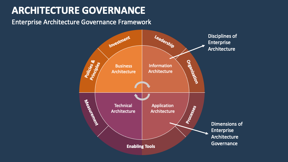 Architecture Governance Template for PowerPoint and Google Slides - PPT ... Architecture Governance Template for PowerPoint and Google Slides - PPT ...