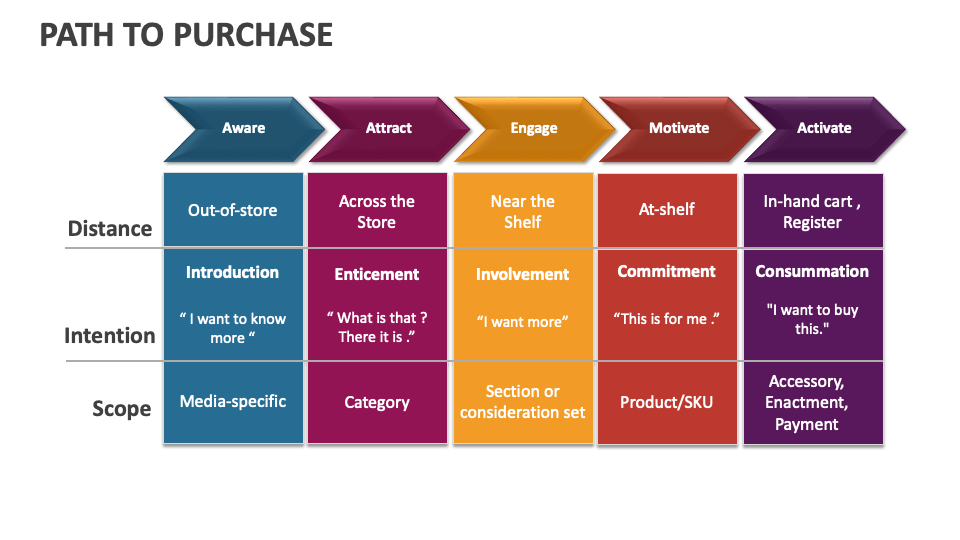 Path to Purchase Template for PowerPoint and Google Slides - PPT Slides Path to Purchase Template for PowerPoint and Google Slides - PPT Slides