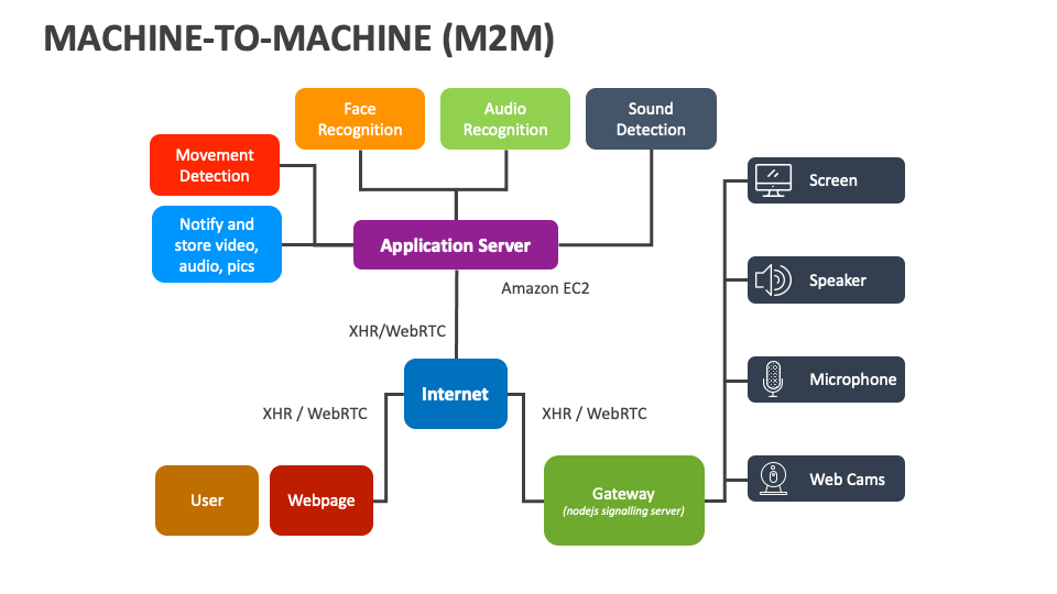 Machine-to-Machine (M2M) PowerPoint and Google Slides Template - PPT Slides