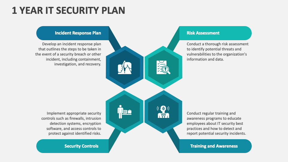 1 Year IT Security Plan PowerPoint and Google Slides Template - PPT Slides