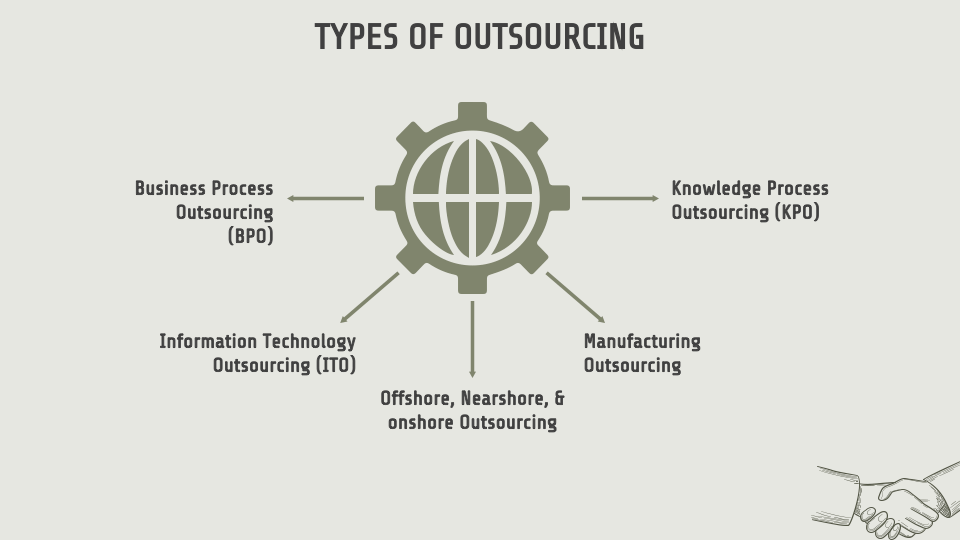 Outsourcing Presentation Theme for PowerPoint and Google Slides - PPT Slides