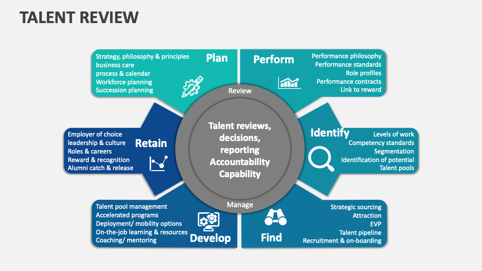Talent Review Template for PowerPoint and Google Slides - PPT Slides