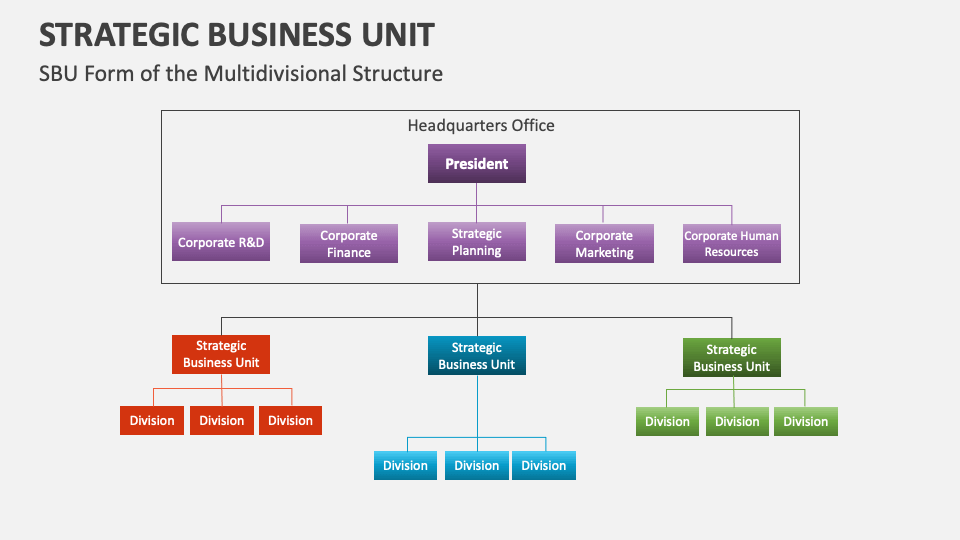 Strategic Business Unit Template for PowerPoint and Google Slides - PPT ...