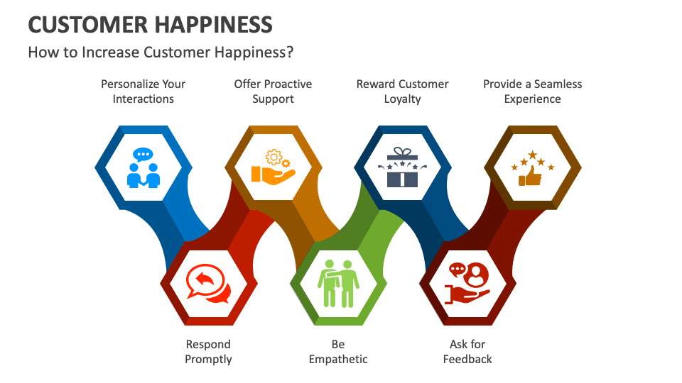 Customer Happiness PowerPoint and Google Slides Template - PPT Slides