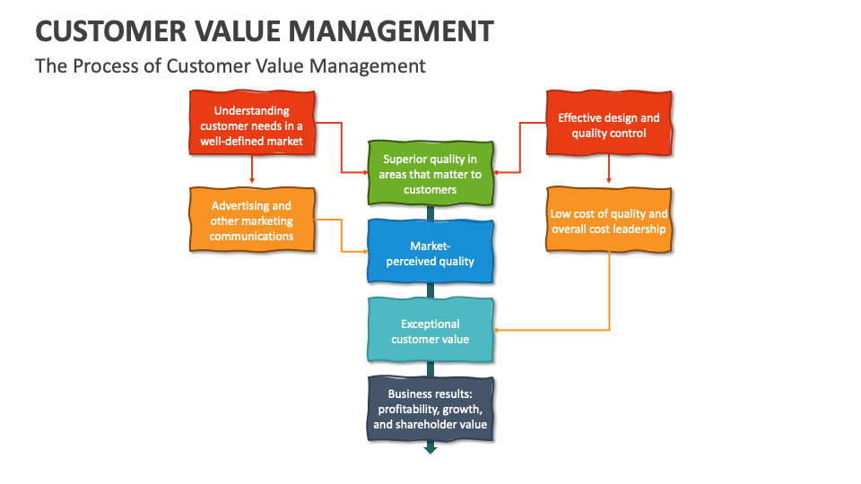 Customer Value Management PowerPoint and Google Slides Template - PPT Slides